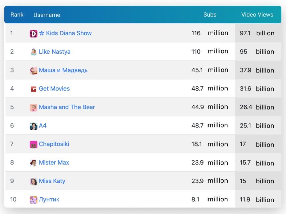Key aspects of selecting Russian YouTube channels for collaboration