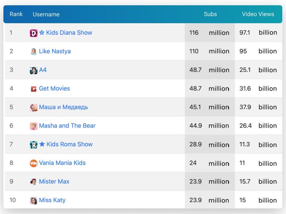Key aspects of selecting Russian YouTube channels for collaboration